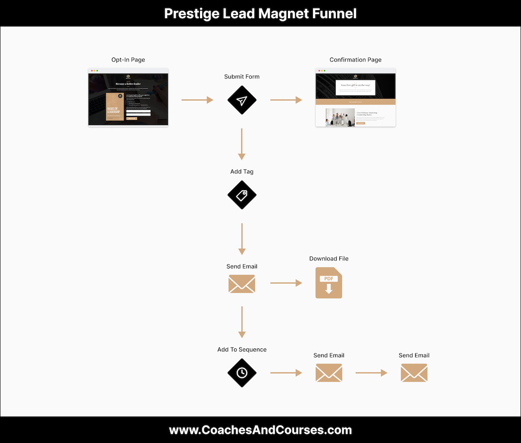 Prestige Lead Magnet Funnel Kit – Kajabi Templates