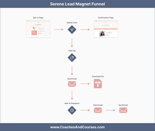 Serene Lead Magnet Funnel Kit – Kajabi Templates